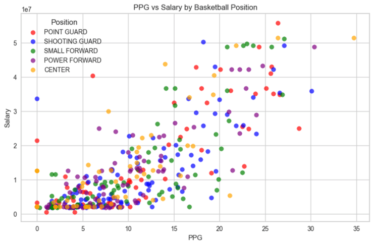 Computational Analysis of NBA Players with Machine and Deep Learning ...