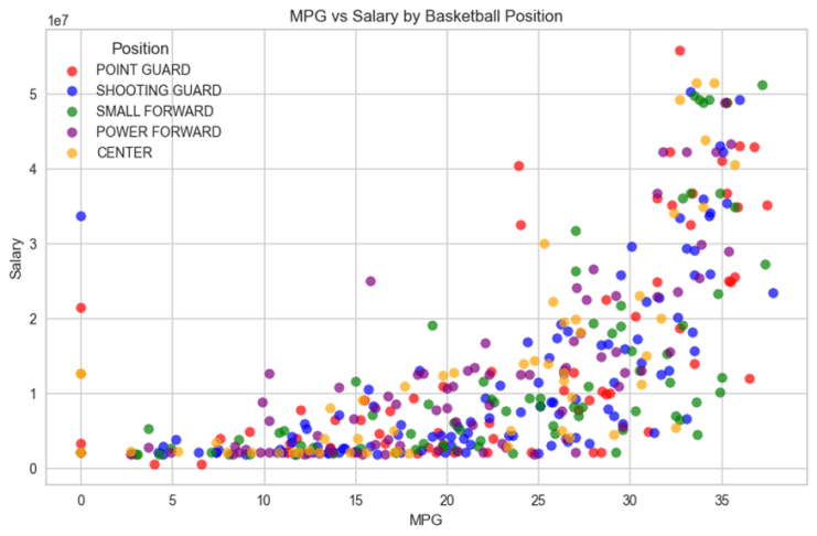 Computational Analysis of NBA Players with Machine and Deep Learning ...