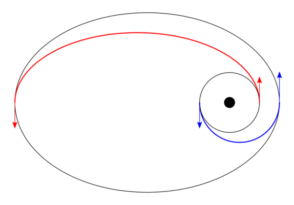 Bi-Elliptic Transfer and Stability Analysis of Lagrange Points - NHSJS