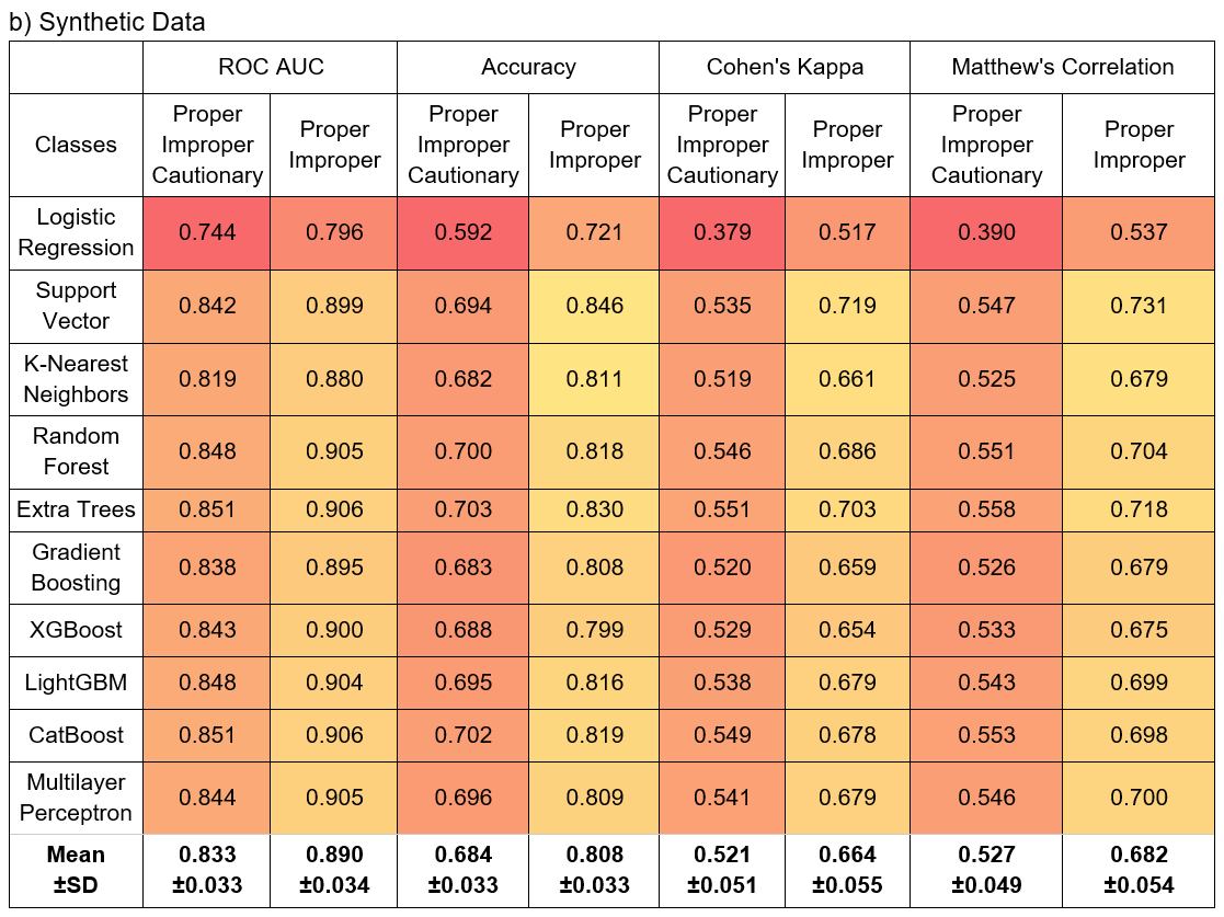 Investigating CNN-based Deep Learning and Traditional Machine Learning Algorithms for Posture ...