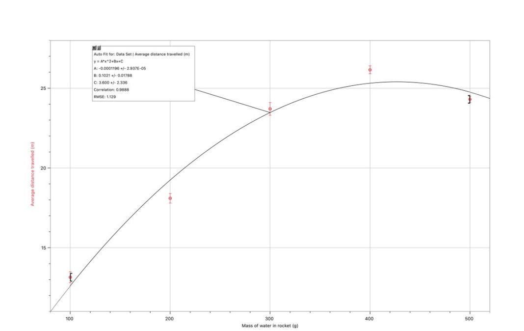 Optimizing Water Rocket Performance: The Role of Propellant Mass and ...