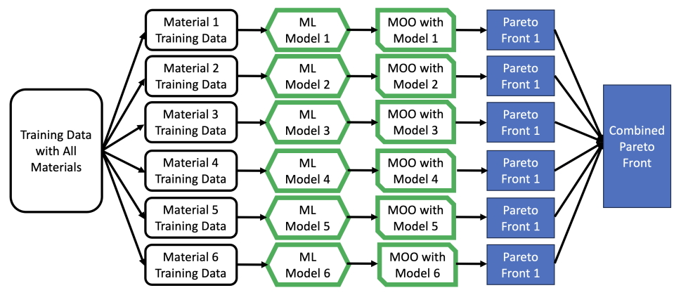 Comparing Machine Learning and Multi-Objective Optimization Algorithms ...