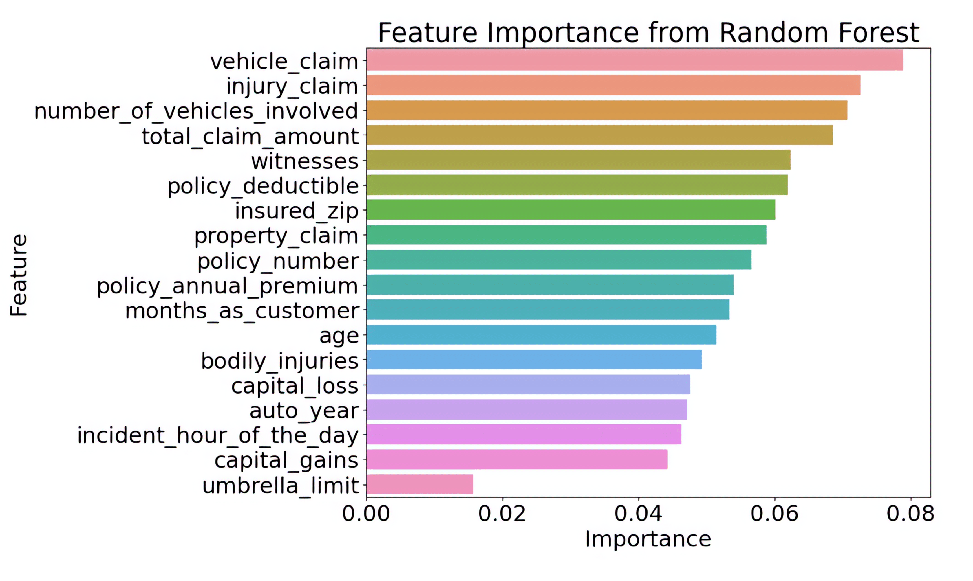 Fraud Detection in Auto Insurance Claims Using Advanced Machine ...