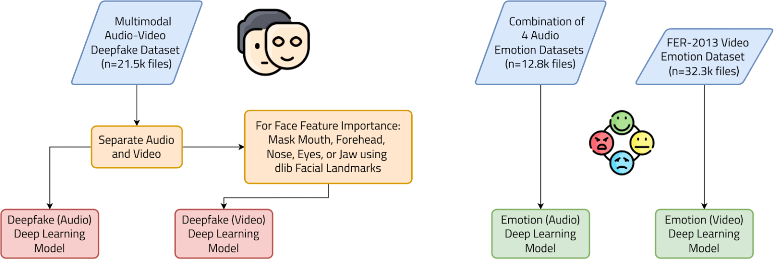 A Novel Audio-Video Multimodal Deep Learning Model For Improved ...