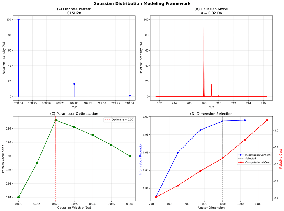 Comparative Analysis of Gaussian Distribution Modeling versus ...