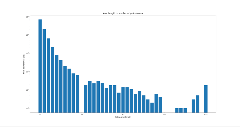 An Algorithm for Detection of Palindrome DNA - NHSJS