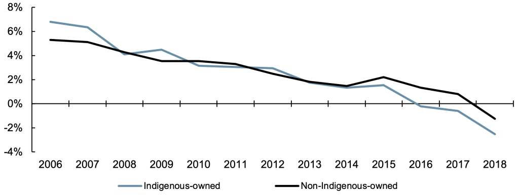 Financing Exclusion and Its Impact on Indigenous Business Outcomes: A ...