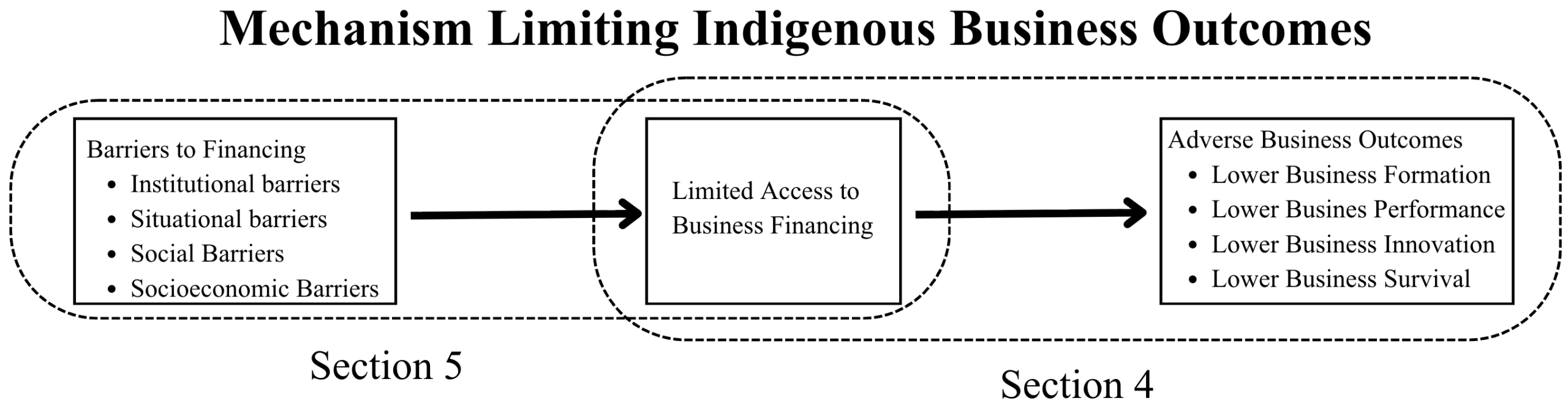 Financing Exclusion and Its Impact on Indigenous Business Outcomes: A ...