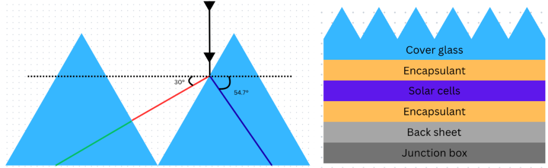 Optimizing the Shape of SiO₂ Anti-Reflective Microstructures on the ...