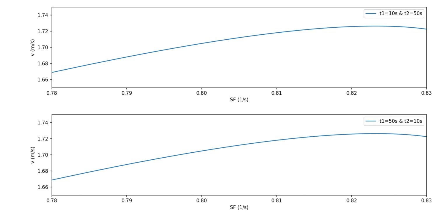 Modeling for Optimizing the Patterns of Swimming Strokes - NHSJS