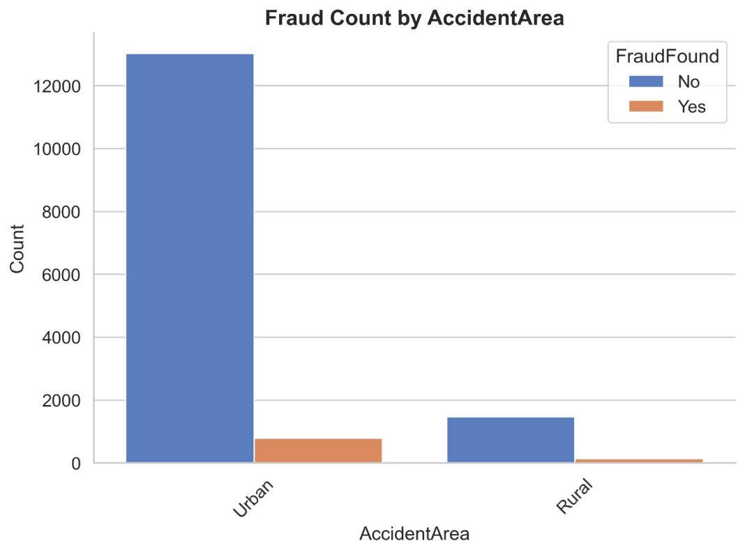 Detecting Fraud Insurance Claims Using Machine Learning - NHSJS