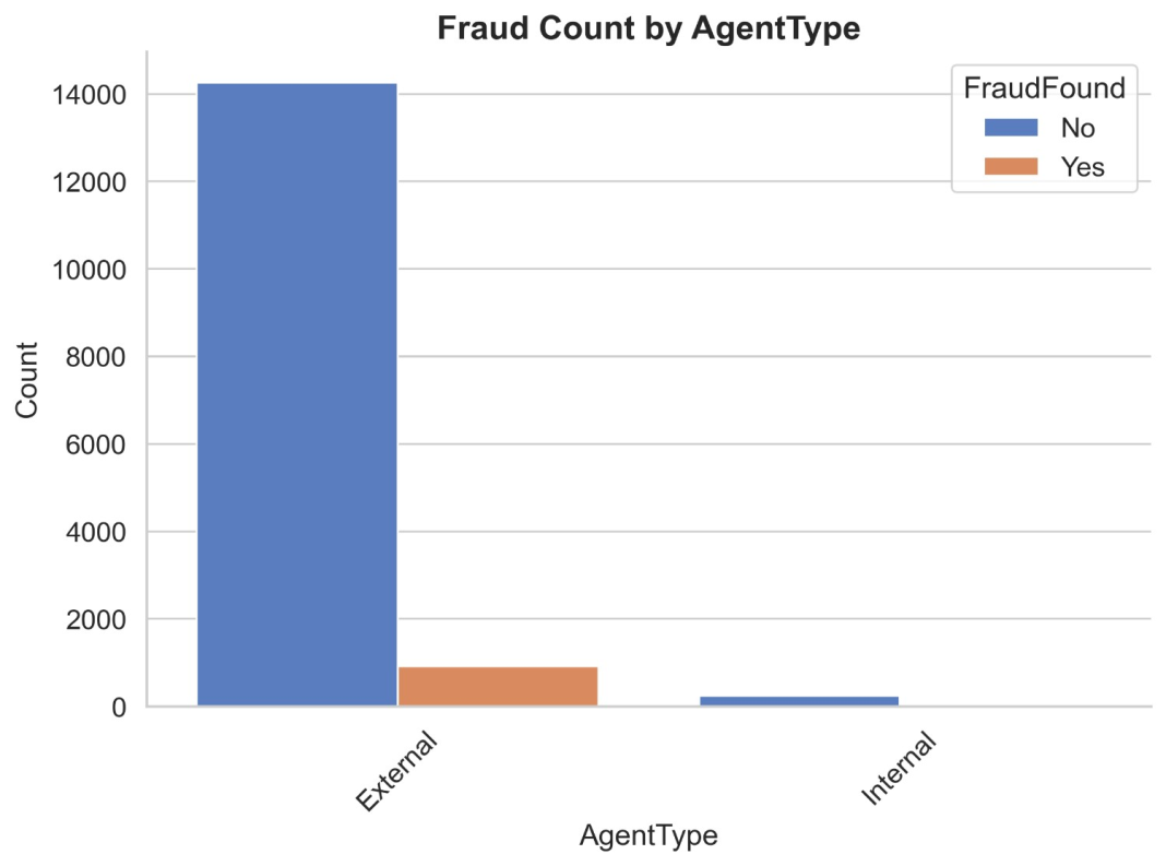 Detecting Fraud Insurance Claims Using Machine Learning - NHSJS