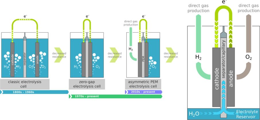 Comparative Study of Capillary-Fed Electrolyzers for Green Hydrogen ...