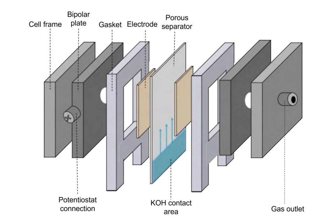 Comparative Study of Capillary-Fed Electrolyzers for Green Hydrogen ...