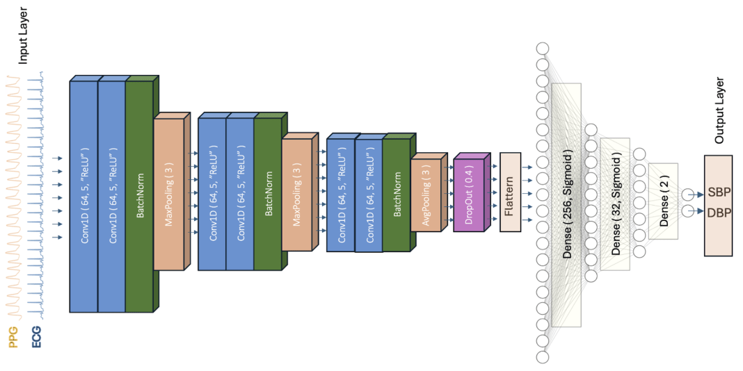 Deep Learning-Based Blood Pressure Monitoring with Wearable ...
