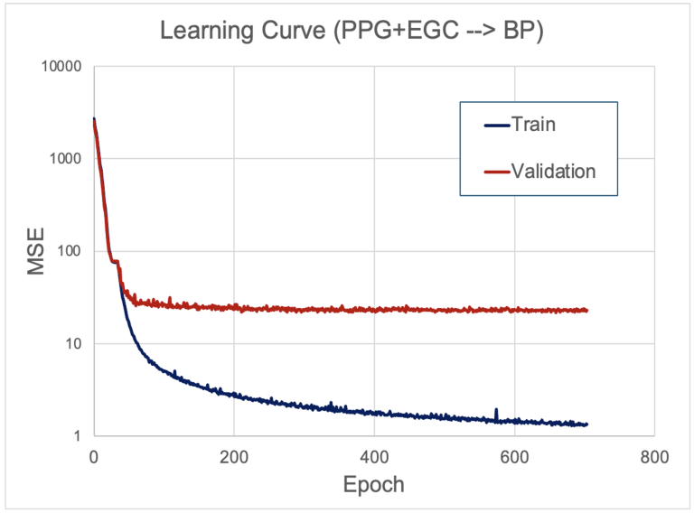 Deep Learning-Based Blood Pressure Monitoring with Wearable ...