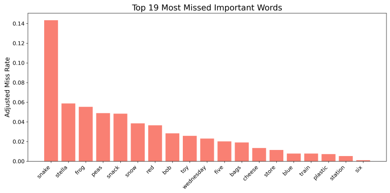 Evaluating the Accessibility of Automatic Speech Recognition Technology ...