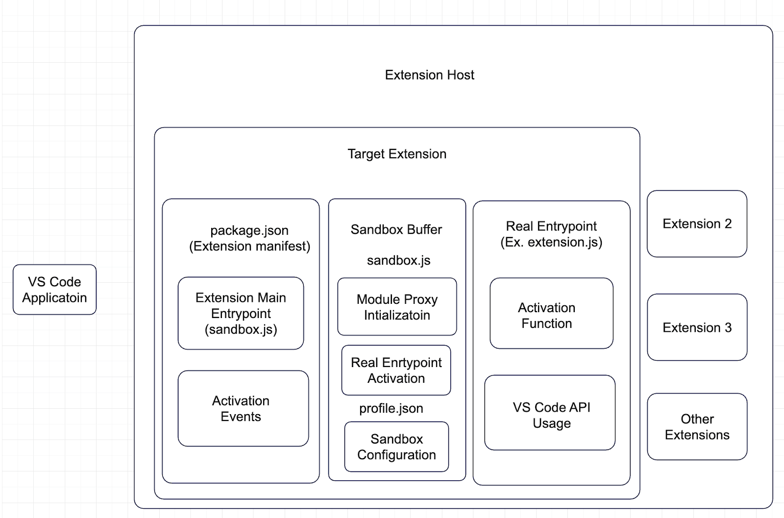 Automated Security Framework for VS Code Extensions: Risk Profiling, Policy Generation, and ...