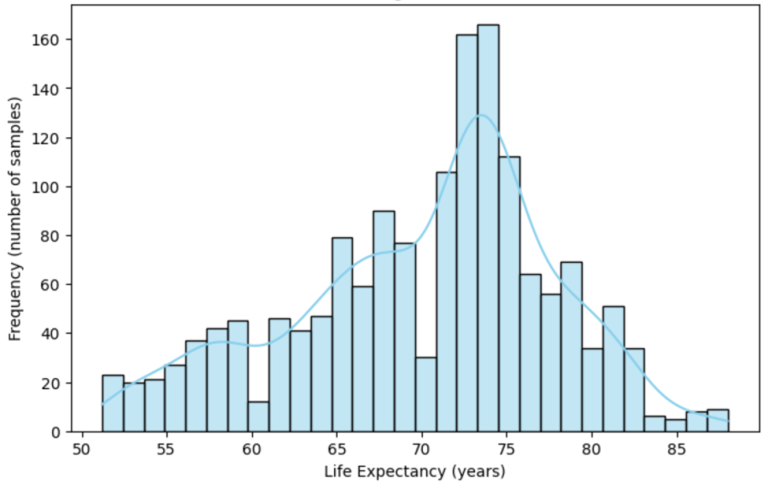 Modeling Life Expectancy with Interpretable Machine Learning Approaches ...