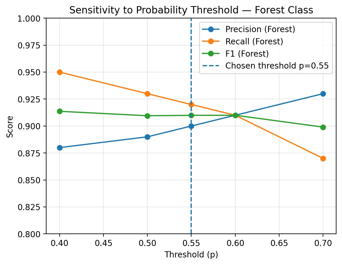 Super-Resolution of Sentinel‑2 Imagery for Accurate Forest Segmentation ...