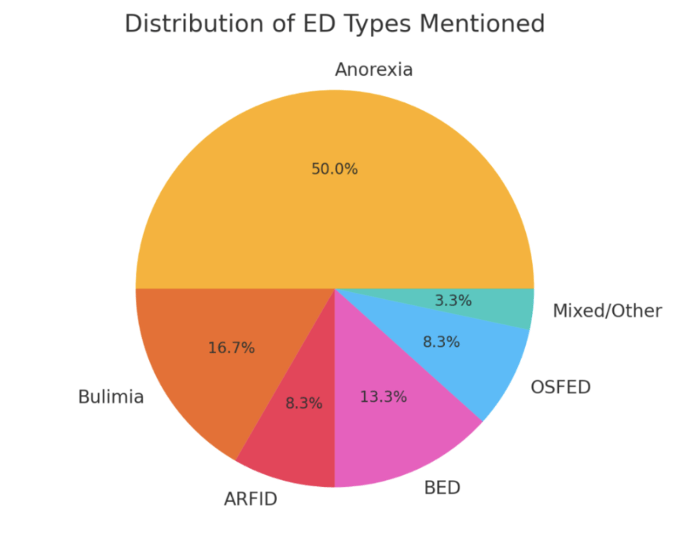 The Lived Experience of Eating Disorders: A Qualitative Analysis of ...