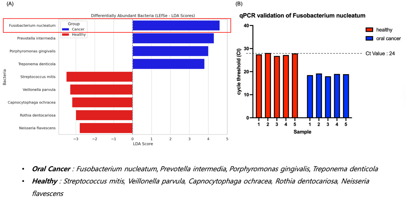 A Saliva-Based qPCR Panel for Early Detection of Oral Cancer ...